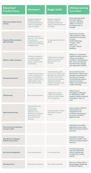 What is the Best Approach to Early Childhood Education?